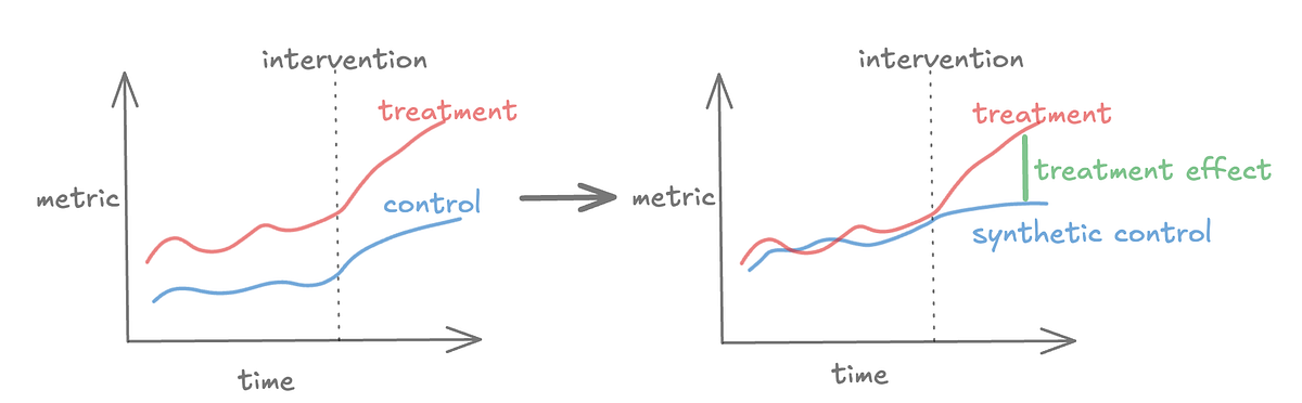 Understanding Synthetic Control and Causal Inference in A/B Testing ...