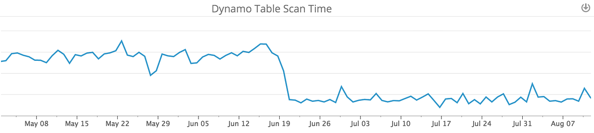Medium’s DynamoDB Data Source for Apache Spark | by Travis Crawford | Medium Engineering