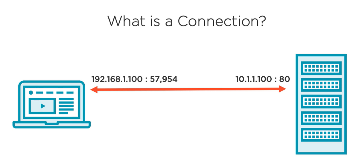 TCP Fundamentals Analysis with Wireshark | by Siddharth Tyagi | Medium