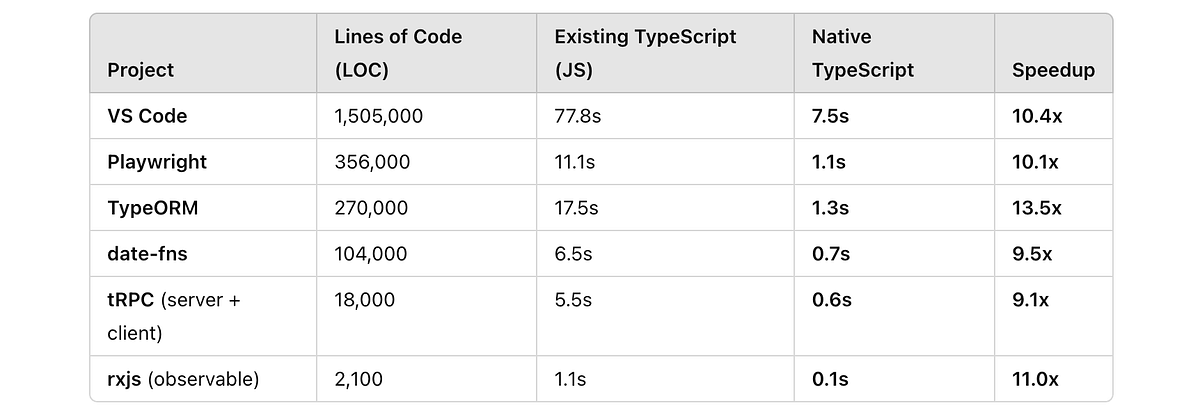 Microsoft’s TypeScript Compiler Overhaul: Why Go, Not Rust or C#? | by Dylan Cooper ...