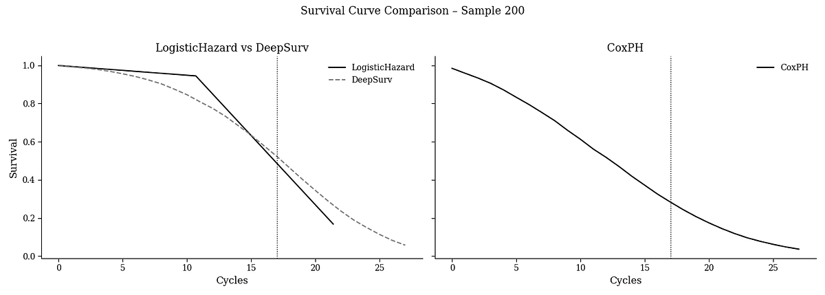 Predictive Maintenance Modeling Time-to-Failure using Survival Analysis in Python (Turbofan ...