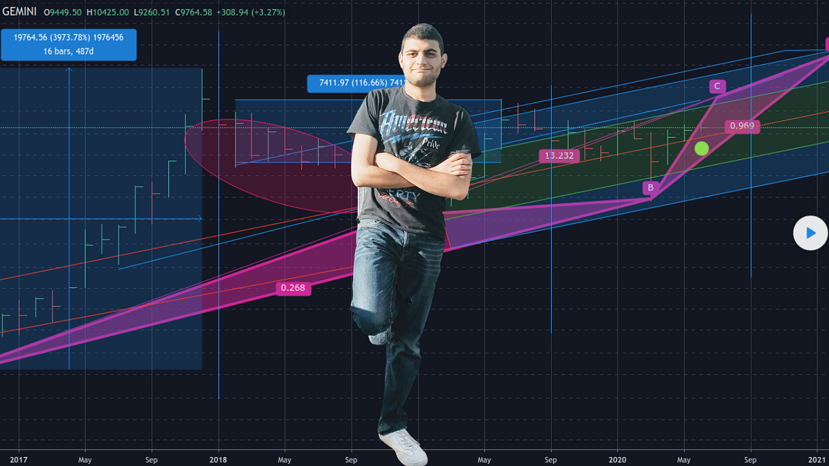 A Look into $BTC and over 2 Years of Charting Analysis | by Andrew ...