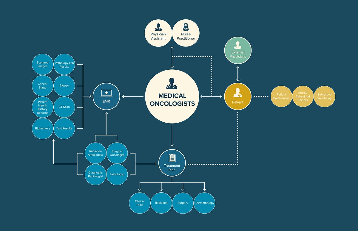 Oncology Project with Roche. Improving Medical Oncologists’… | by Danny ...