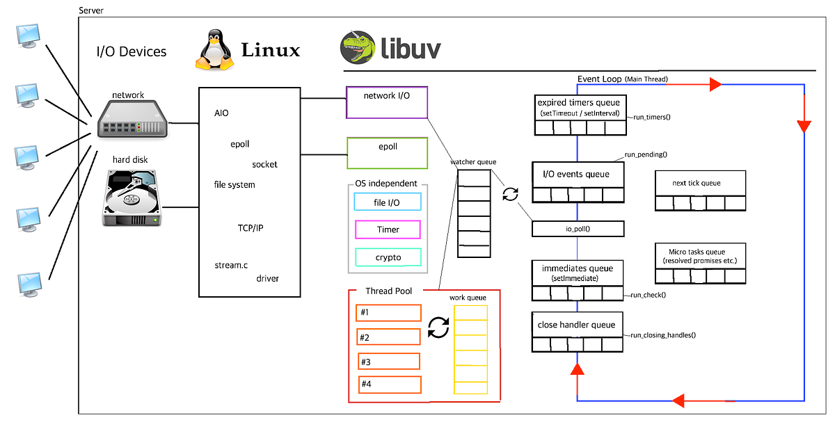 [NodeJS] Event-Loop Part 1 : Big Picture | by Byeongin Yoon | Medium