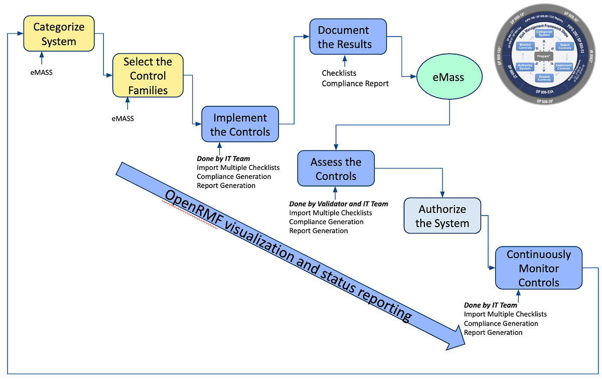 Automatically relate NIST Families and Controls to your DISA STIG Checklists with OpenRMF | by ...