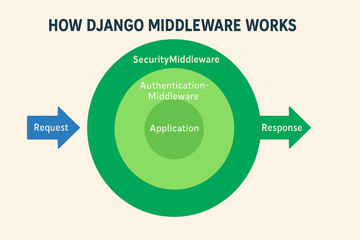 Understanding Middleware in Django: The Backstage Crew of Web Development | by Tejal Samuel ...