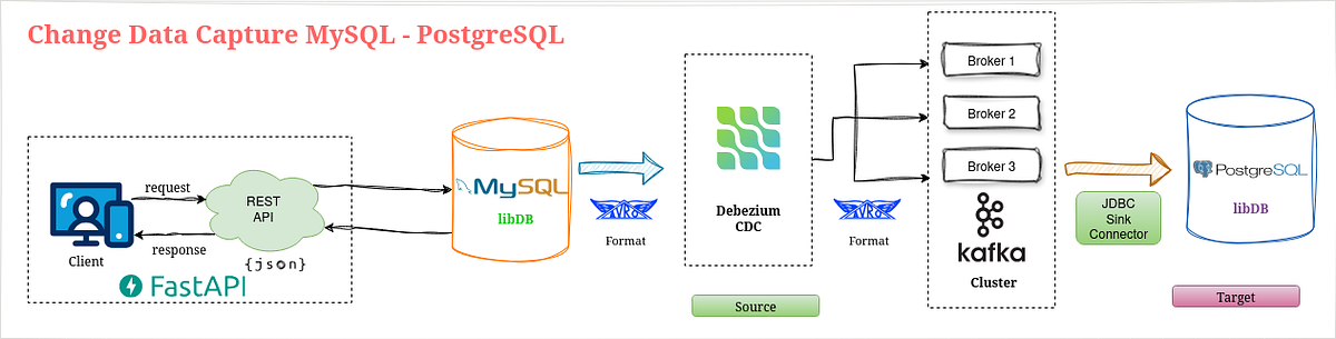 Change Data Capture (CDC): Streaming MySQL Changes to PostgreSQL in ...