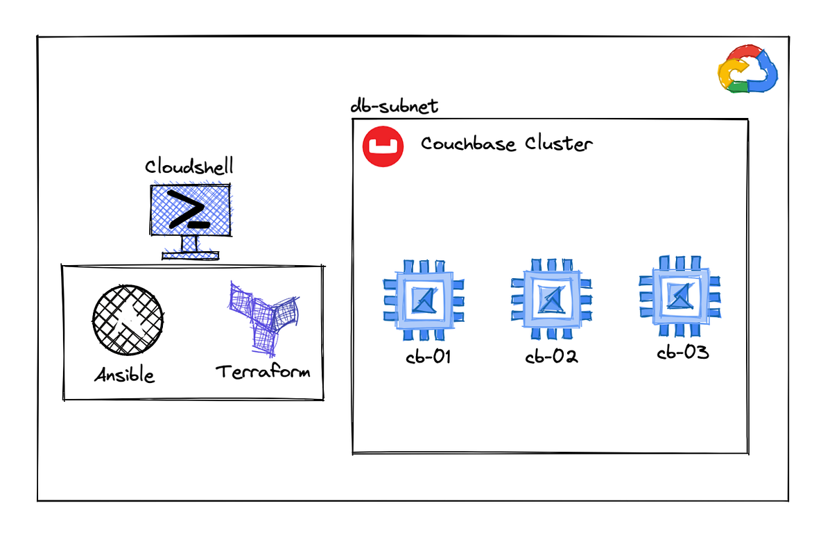 How to Setup Couchbase Cluster on GCP Using Integration of Terraform & Ansible | by Mohd Sabir ...