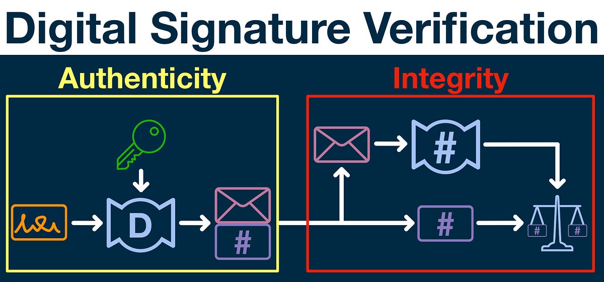Build Trust, digital signature and integrity. | by Razi Chennouf | Medium
