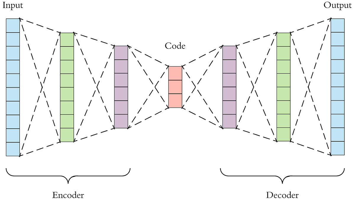 Creating An Autoencoder With Pytorch By Samrat Sahoo Analytics Vidhya Medium