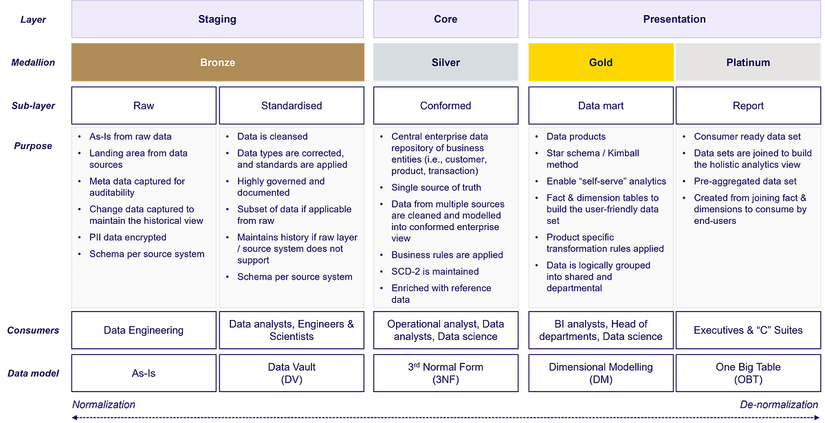 Mastering Data Layers in data platform | Medium