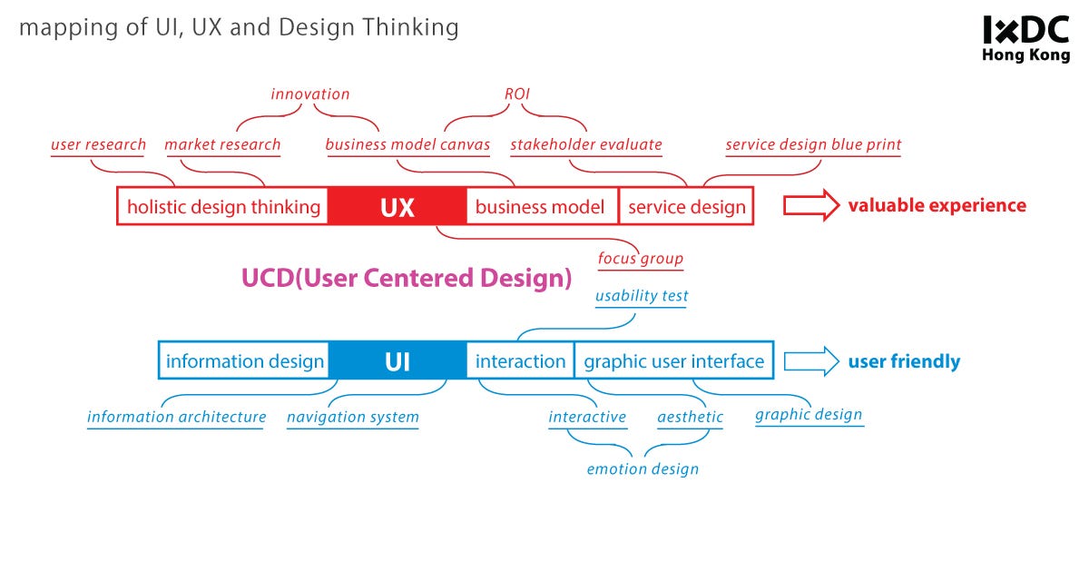 Mapping of UI and UX. UI與UX是有交疊的地方, 但不可以把UI當成UX… | by Sic Leung | Medium