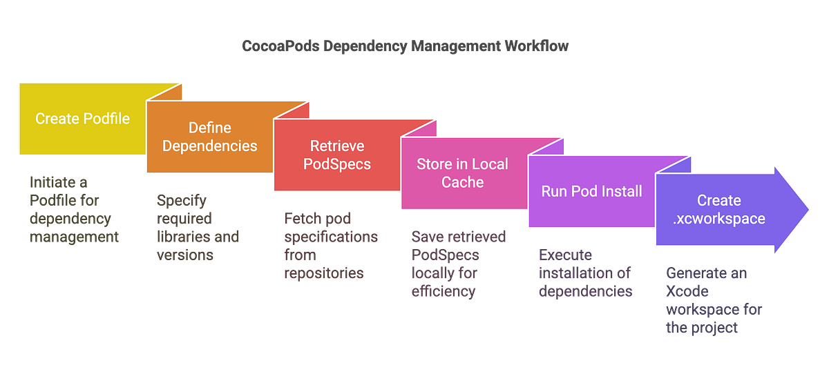 Understanding CocoaPods: The Essential Commands You Need to Know | by Mehdi Samadi | Medium