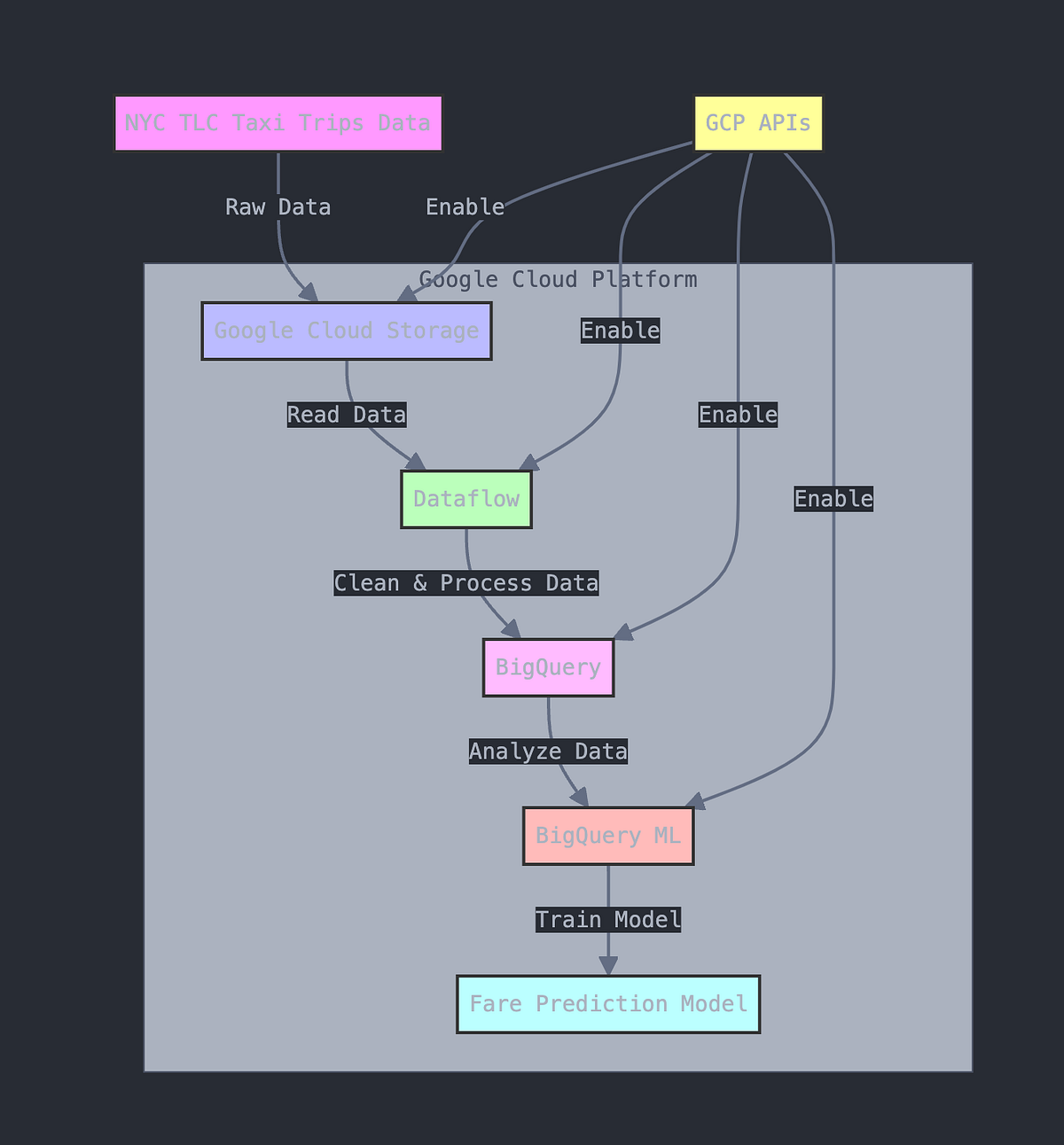 End-to-End Machine Learning on Google Cloud with Dataflow and BigQuery Using Open Data | by ...