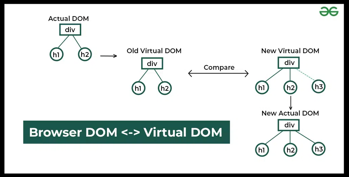 Virtual DOM, Reconciliation, and React Fiber Architecture | by ...
