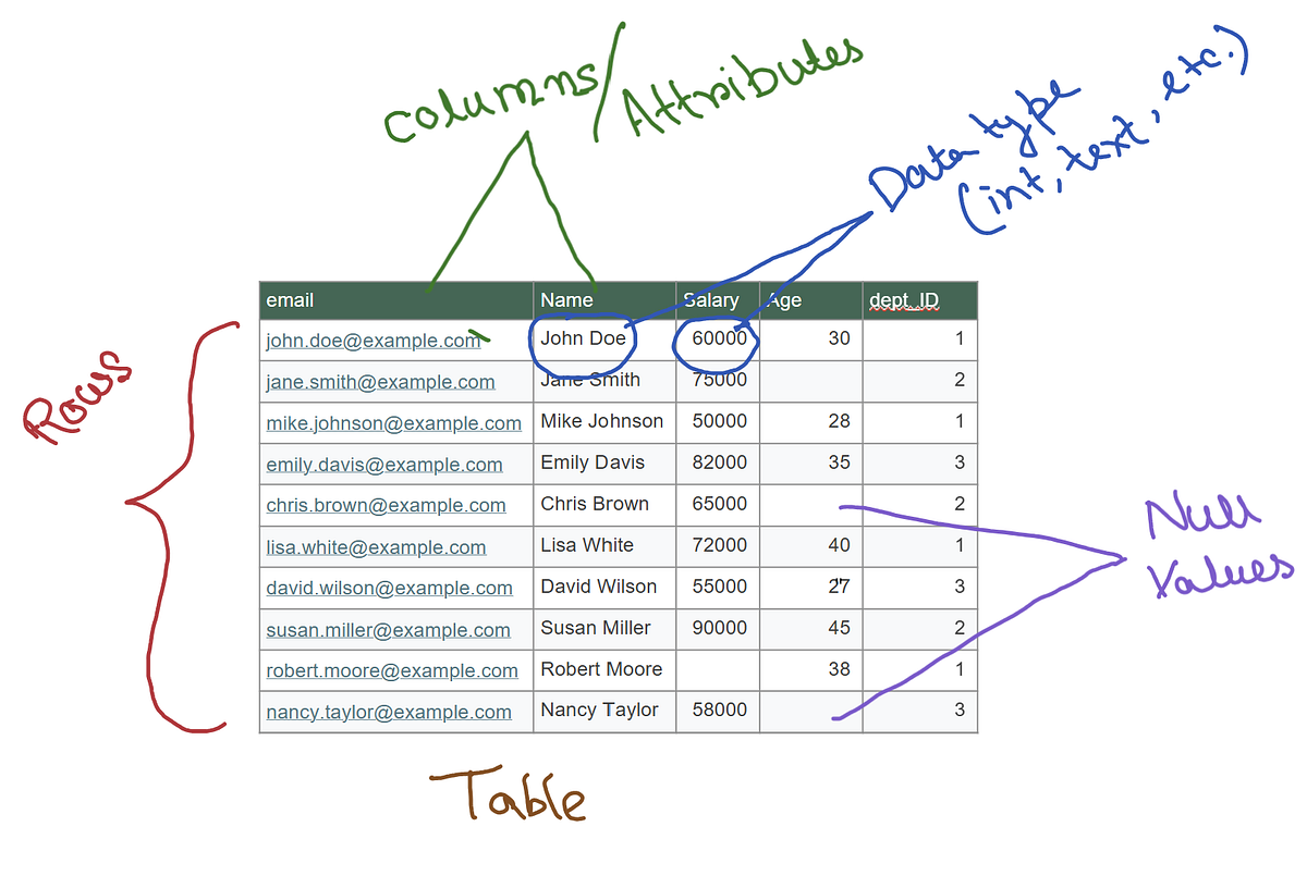 All you need to know about SQL in a single place | by DataScienceSphere ...
