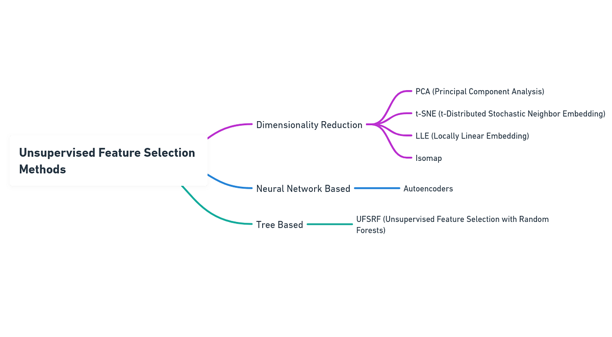 Unsupervised Feature Selection with Random Forests (UFSRF) | by Gabriel Tulics | Medium