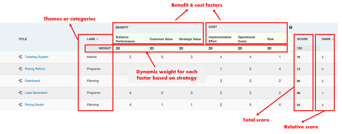 🛠️ How To Build The RIGHT Product Prioritization Framework [4/5] | by ...