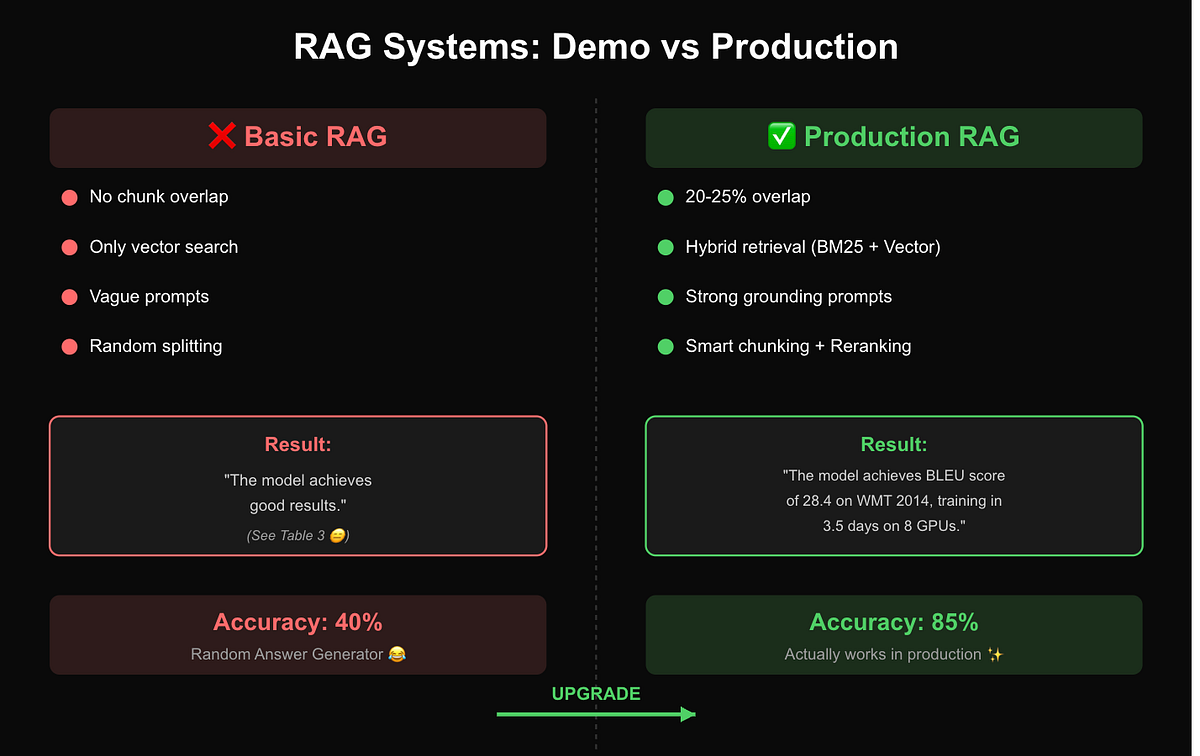 Building RAG Systems That Actually Work: A Complete Guide from Naive to ...