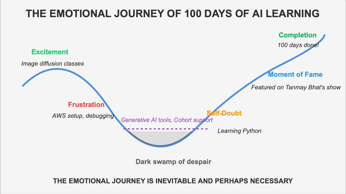 0to100Days of learning GenAI with 100xEngineers | by Akhilesh Gupta ...