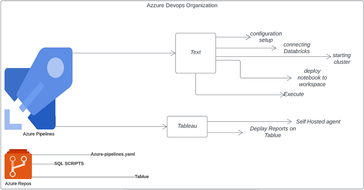CREATION OF AUTOMATED WORKFLOW FOR AMDOCS DATA | by Anirban Mukherjee | Medium