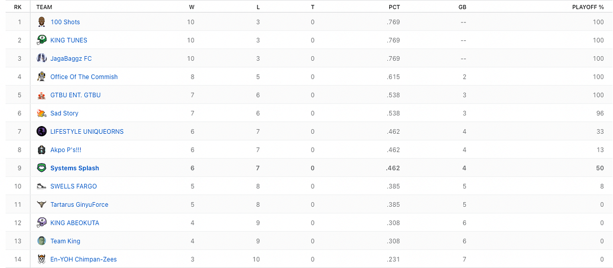 Week 14, the playoffs, and Power Circle permutations | by Kelly Iko ...