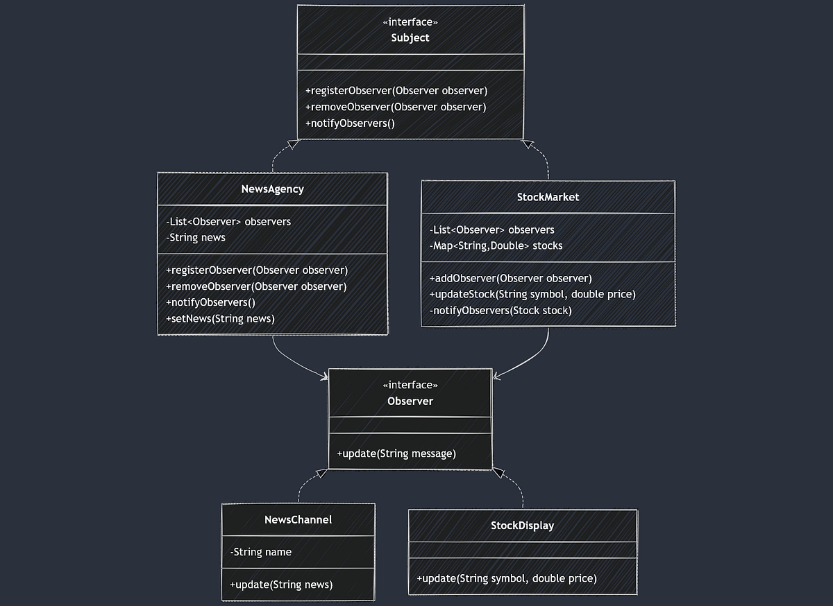 Java Observer Pattern: A Practical Guide | by Sašo Špacapan | Medium