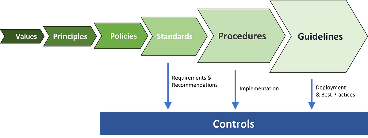 Principles, Policies, Standards, Procedures, Guidelines, and Controls ...