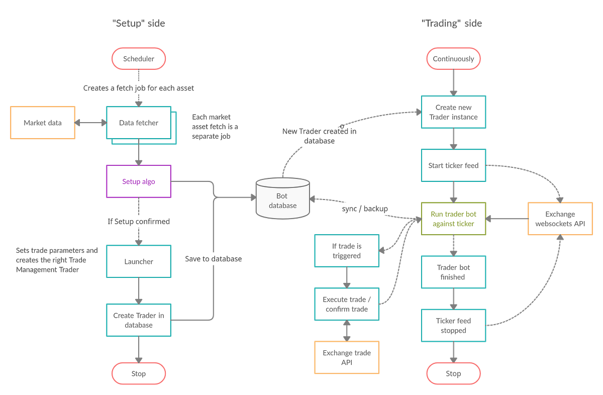 TradingBot Series — separate Setup and Trade Management Bots | by Matt ...