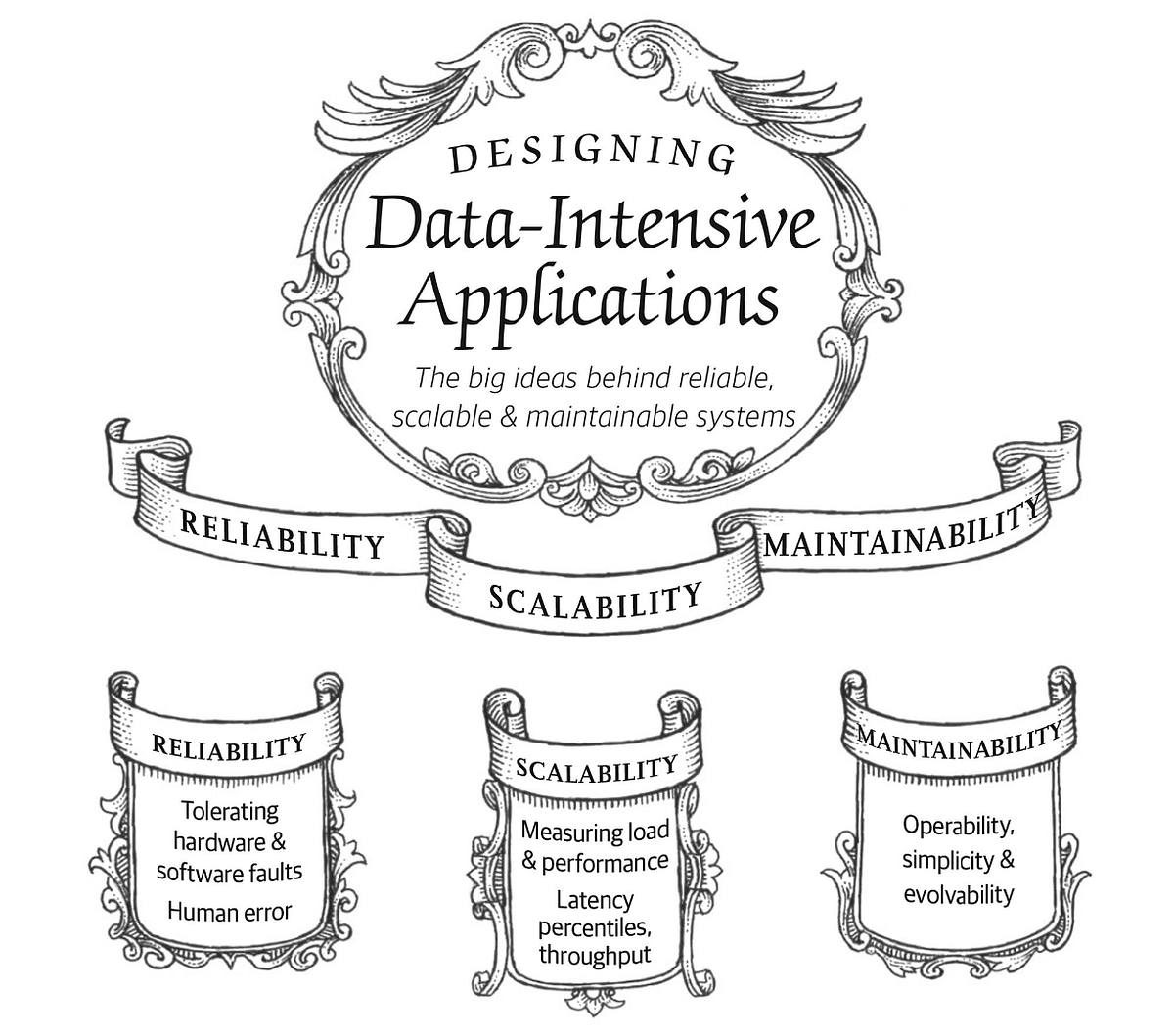 DDIA Summary: Chapter 1 — Reliable, Scalable, and Maintainable Applications | by Sunny, Lee ...