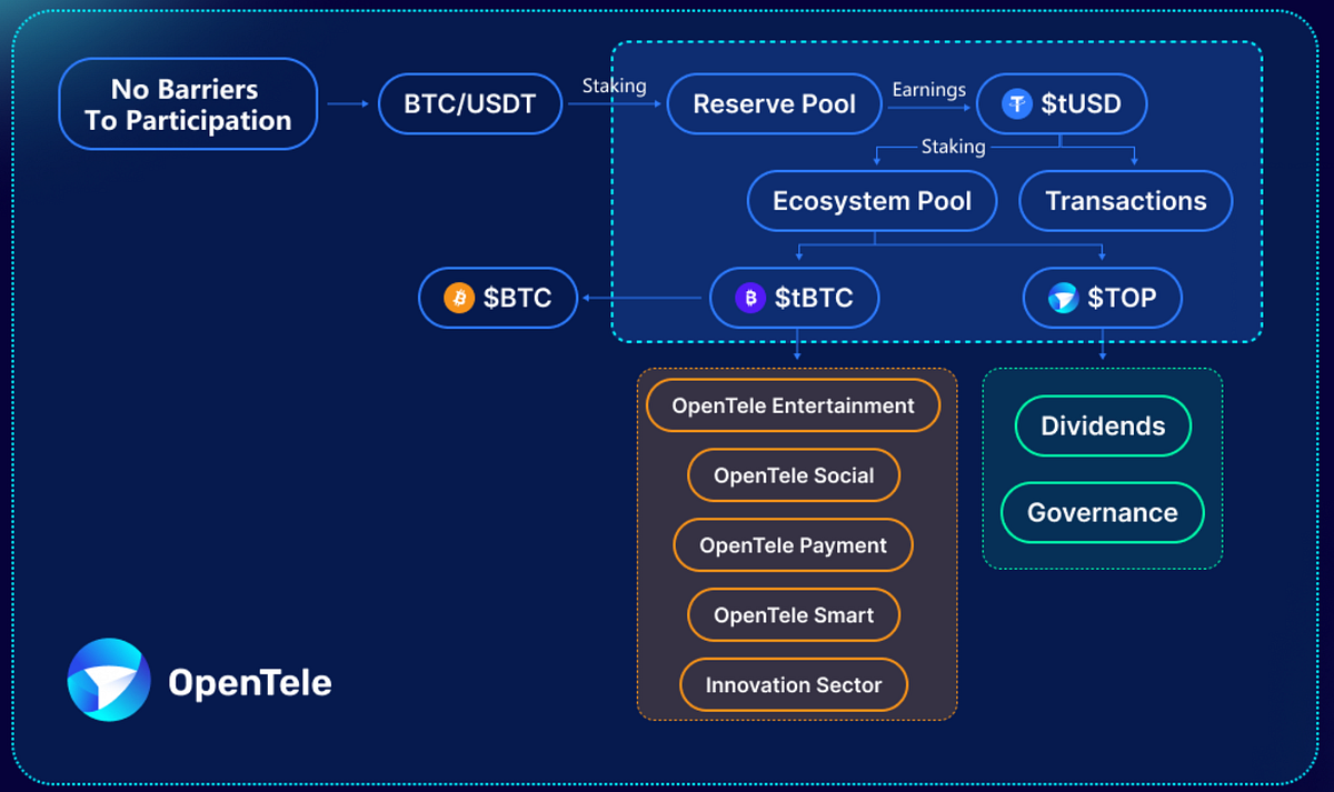 OpenTele: Revolutionizing Social Payments and the Future of Finance | by Open Tele | Sep, 2023 ...