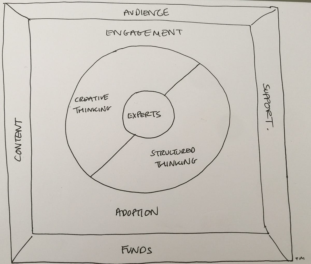A framework for getting stuff done | by Hollie Wilmot | Medium