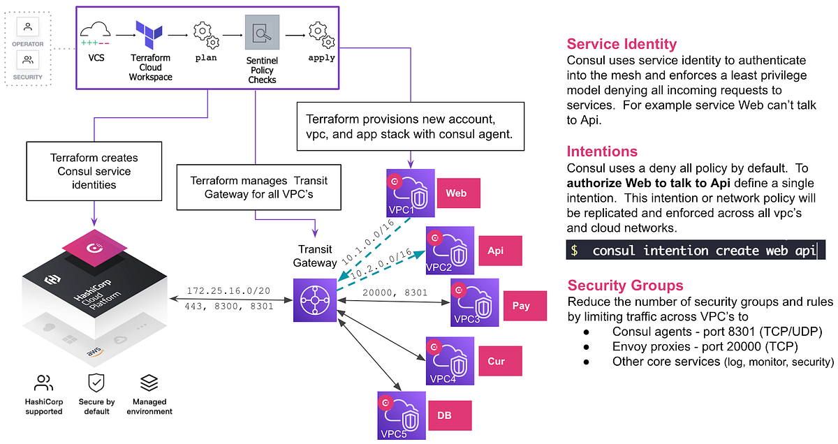 The Power of Terraform + Consul (Part2) | by Patrick Presto | HashiCorp Solutions Engineering ...