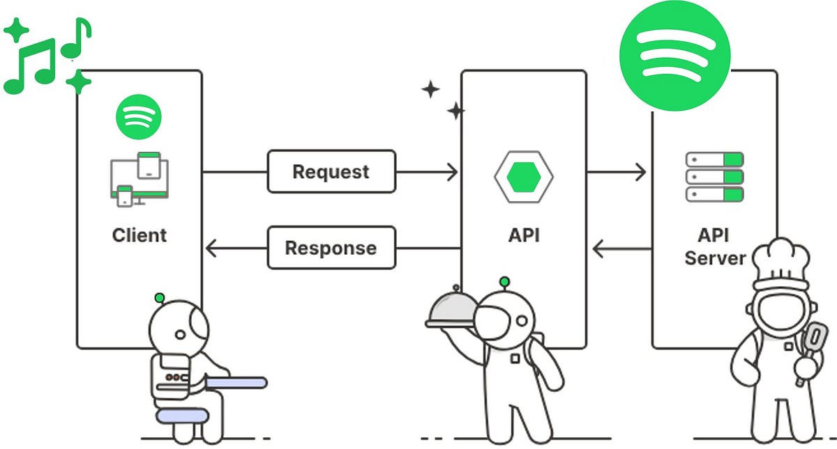 APIs, for dummies, of course. You need APIs, | by Taona | Mar, 2025 ...