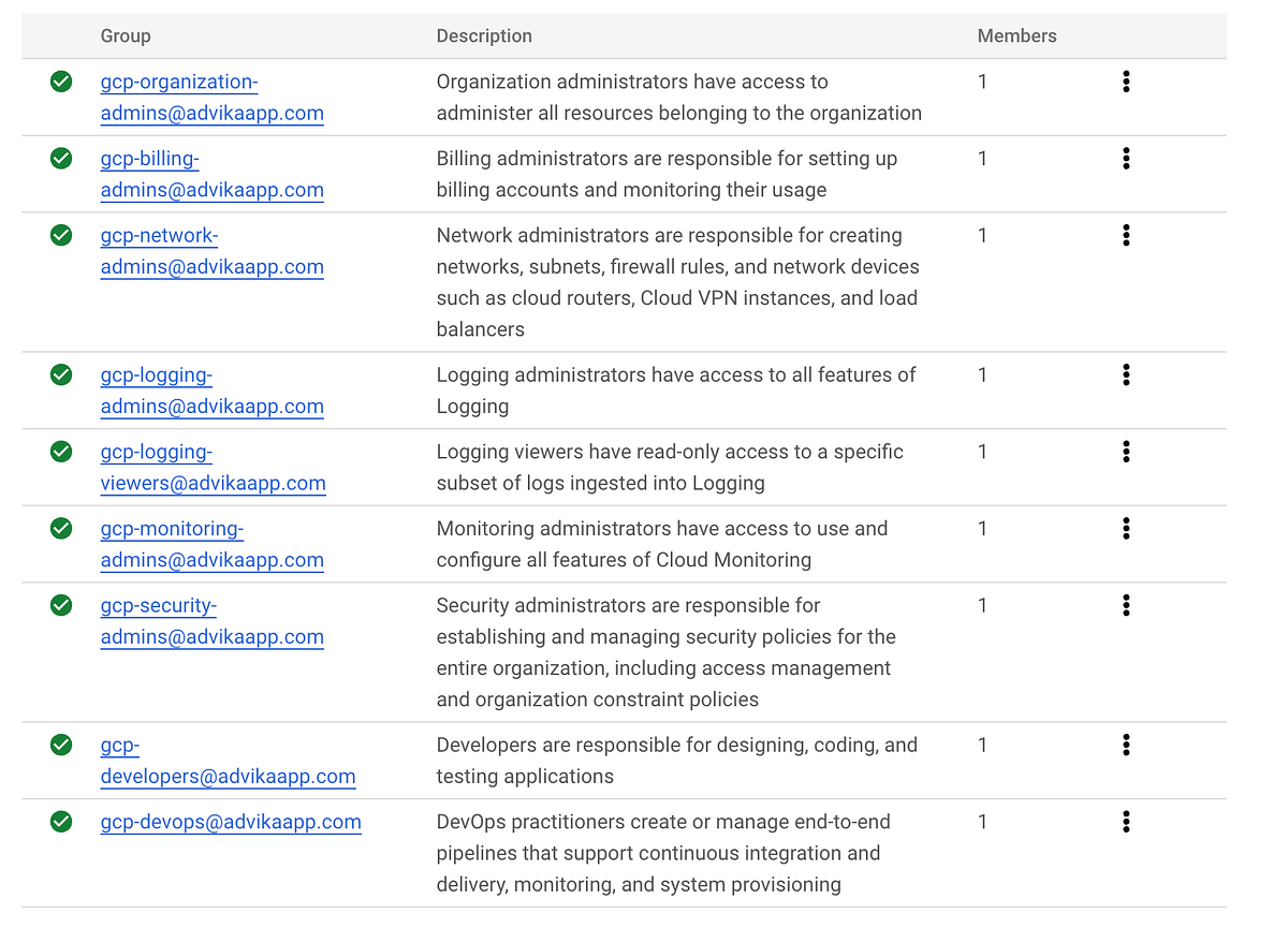 Landing zone design in Google Cloud: Hands-on Demo with Terraform | by Biswanath Giri | Google ...