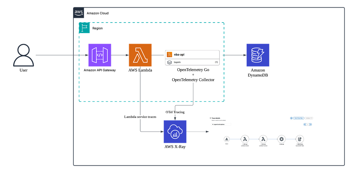 Distributed Tracing for Serverless Applications with OpenTelemetry | by Sadesh | Towards AWS