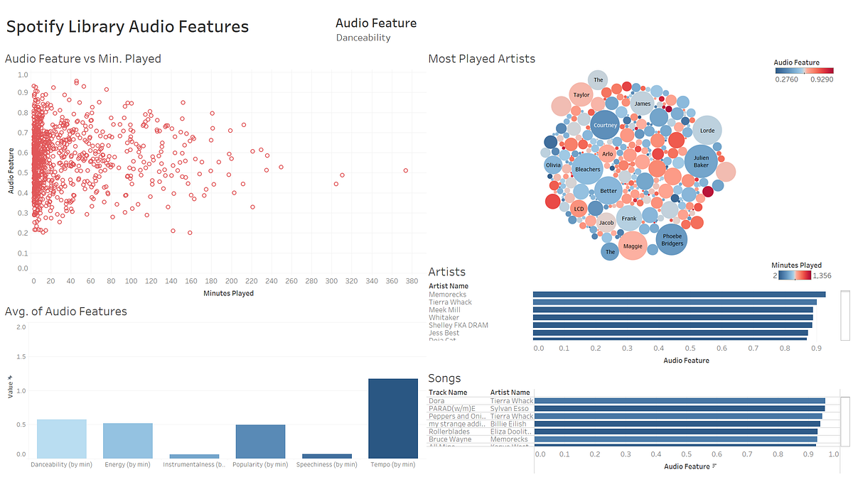 Spotify API and Audio Features. One gal’s journey to make a playlist ...