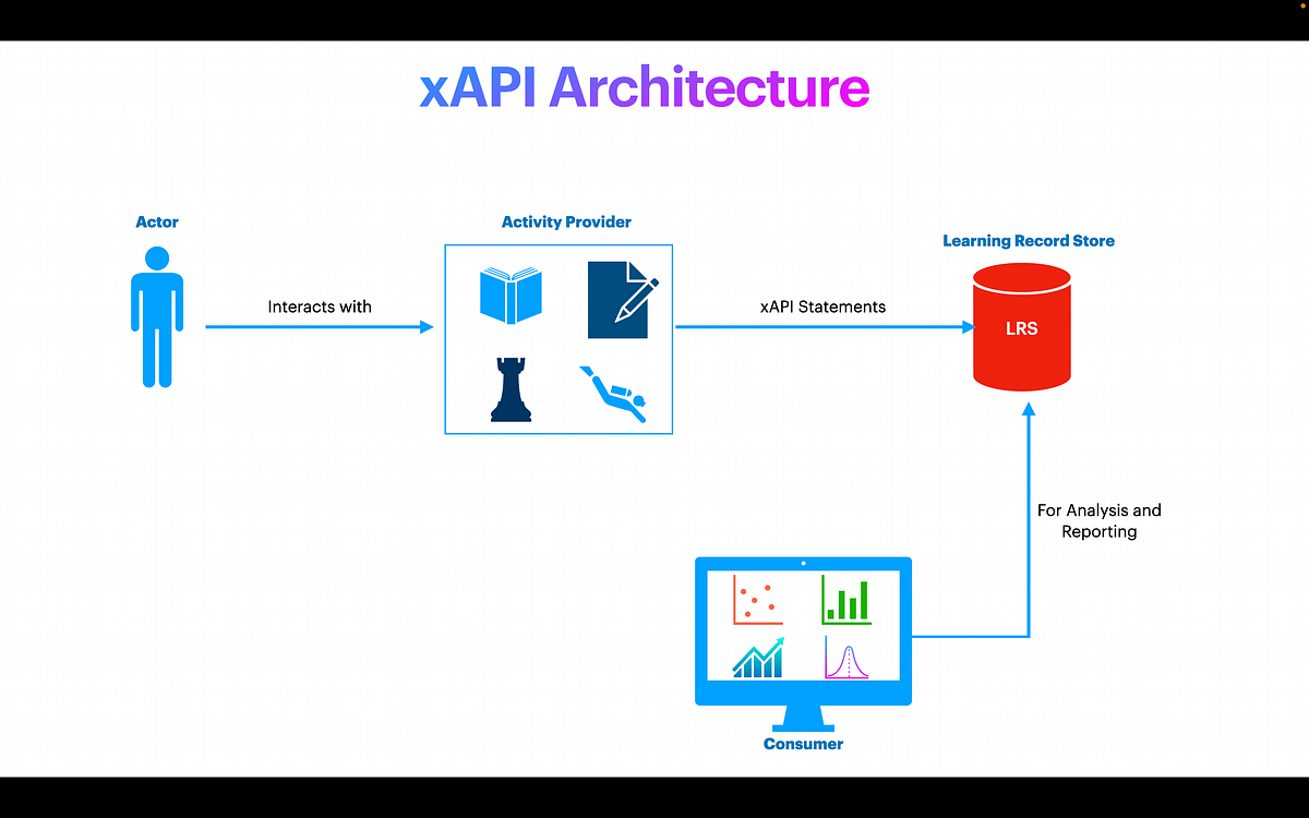 Demystifying Experience API (xAPI) | by Lenin Lakshminarayanan | Medium