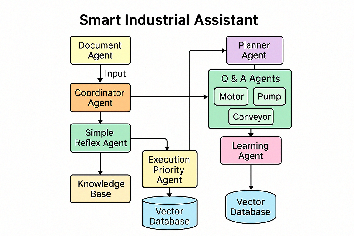 Smart AI Agents: From Theory to Industrial Intelligence | by Gonzalo ...