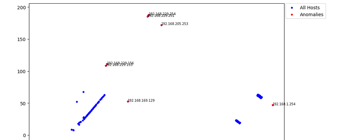 Anomaly Detection on IP Address Data-An Exercise with Isolation Forest ...