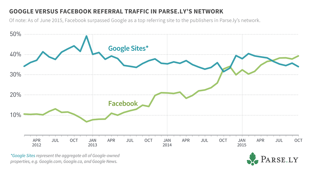 How Facebook’s Latest Update Gives Medium (and Twitter) a Window of ...
