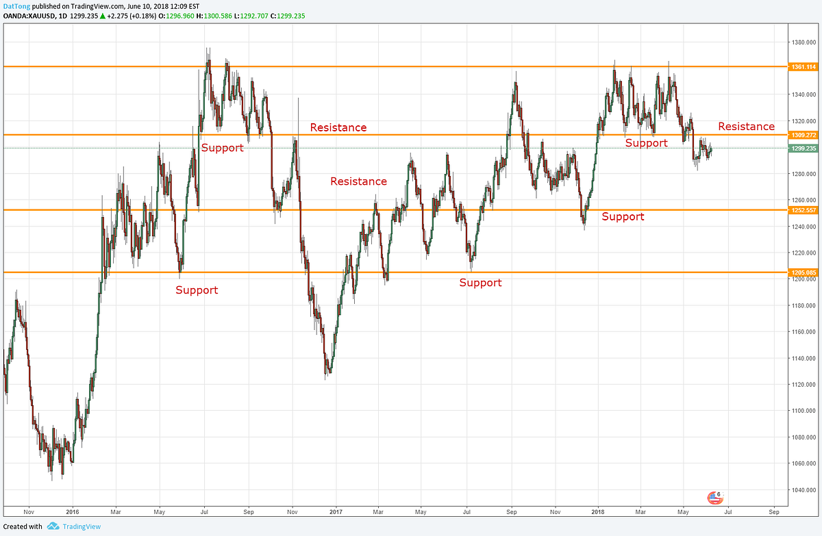 Borsa’da Grafik Okuma Temelleri (Reading Chart Basics) | by Sertaç ...