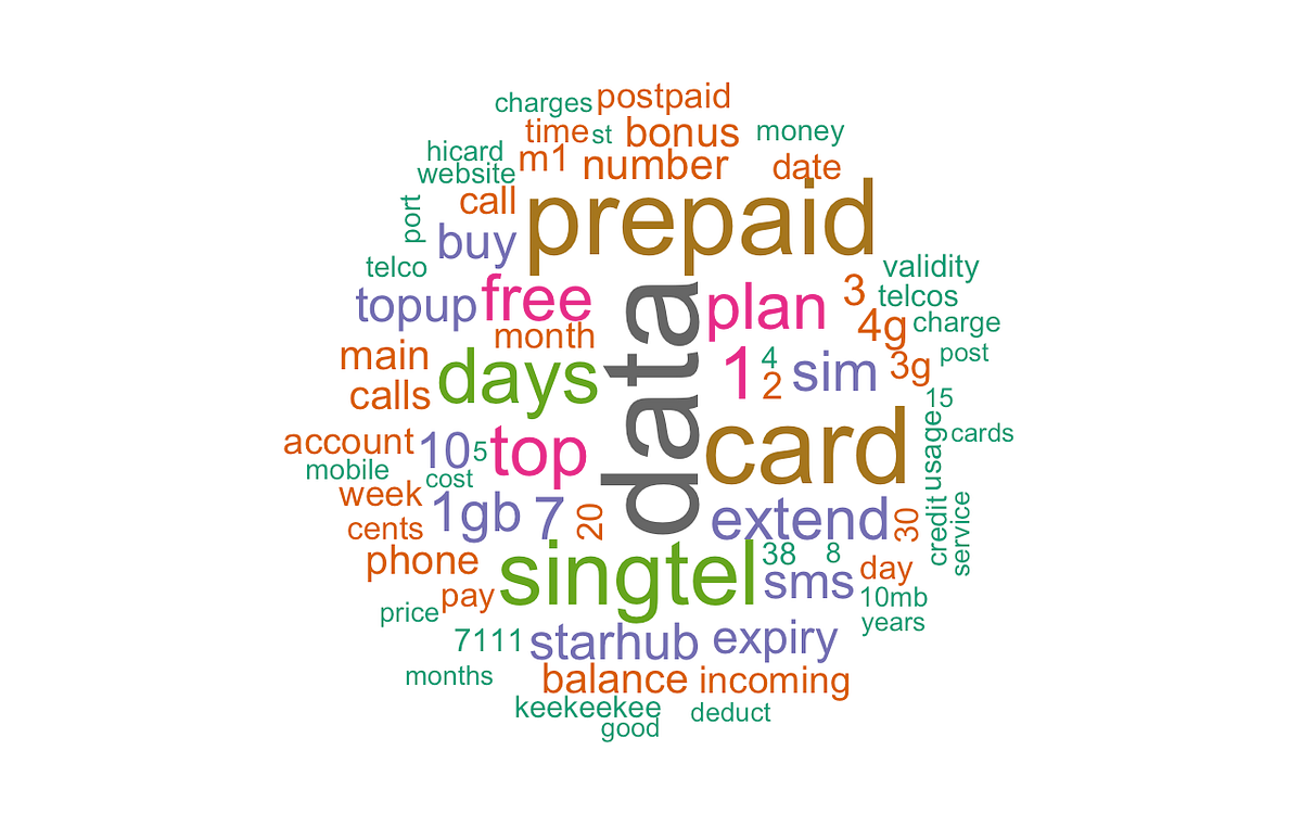 Word cloud from Hardwarezone forums using R using tm/rvest/wordcloud ...