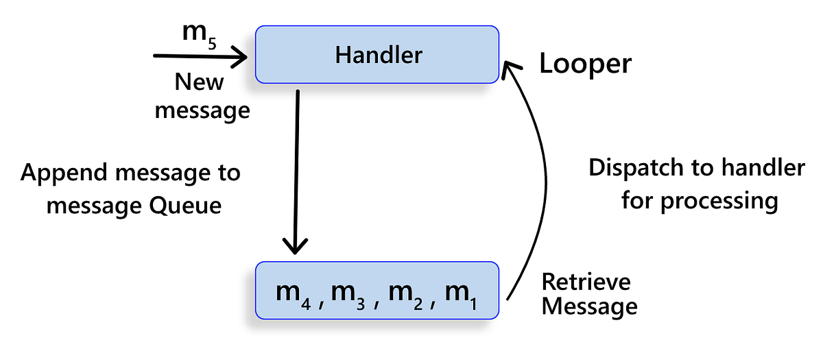 Deep dive in Handler, Message, MessageQueue, and Looper | by Atul Kumar | Medium