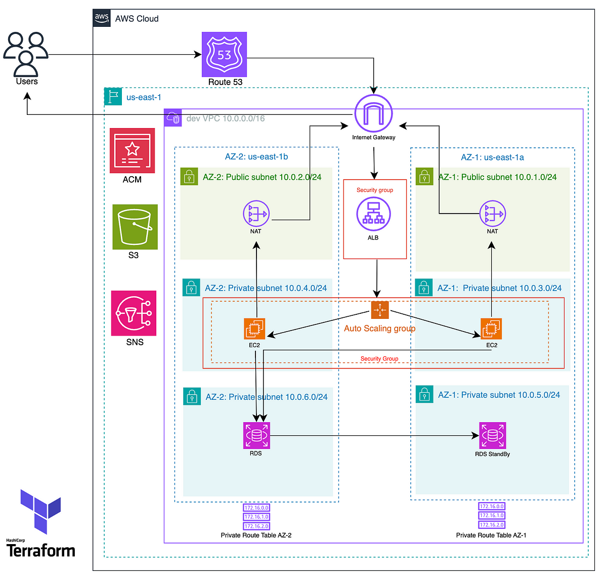 Deploy a highly available, scalable, and secure 3-tier web application ... Deploy a highly available, scalable, and secure 3-tier web application ...
