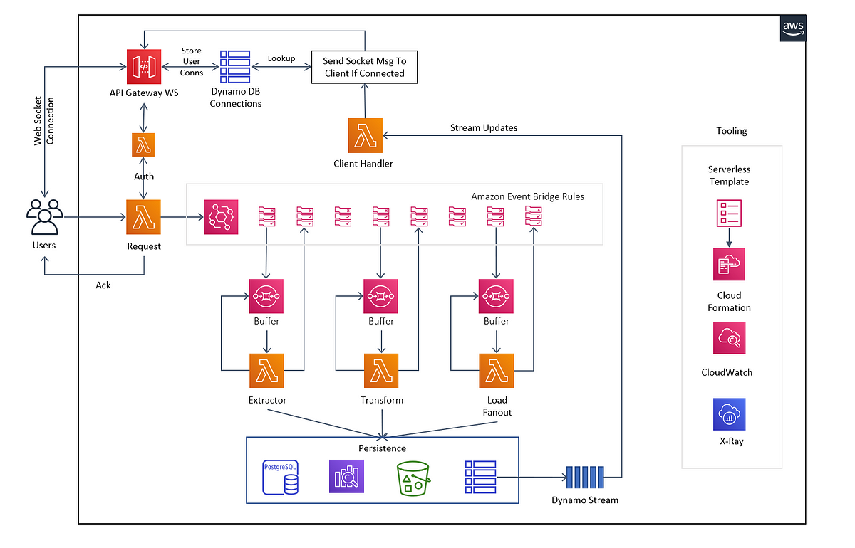 How To Build A Scalable Cost Effective Event Driven Etl Solution Using Serverless By Vyas 4288