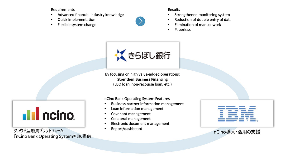 nCino and IBM Complete Successful Go-Live of Tokyo-based Kiraboshi Bank | by Norbert Gehrke ...
