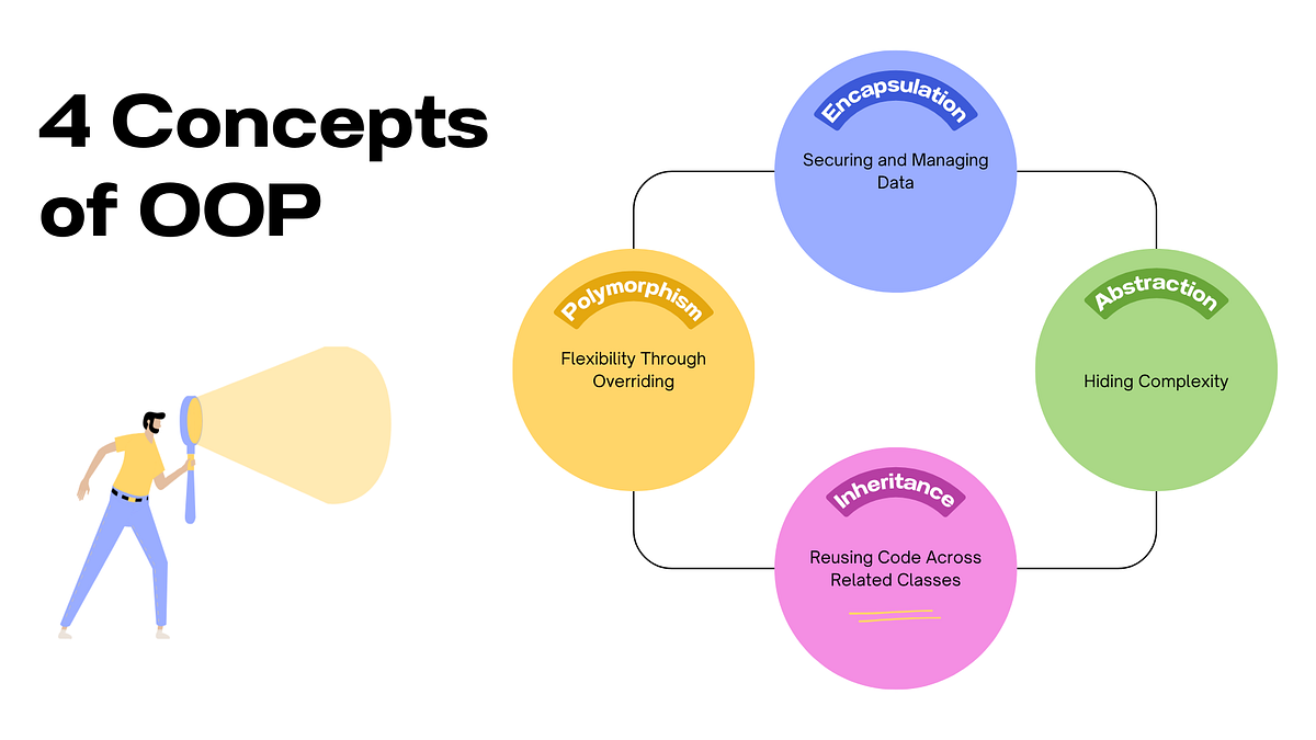 Object-Oriented Programming in Java: Key Features and Examples from My ...