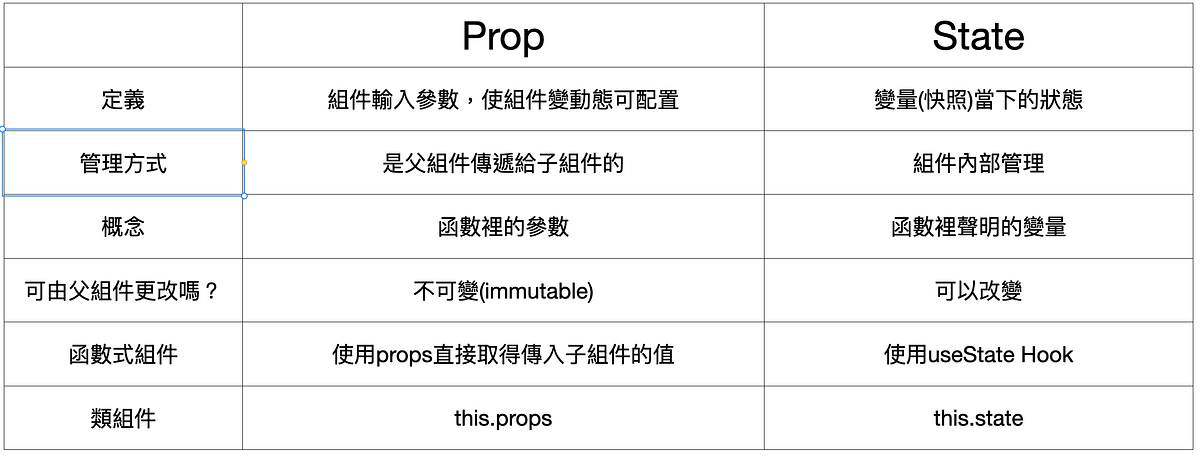 State vs Prop 比較|| What are the differences between props and state ? | by KouWei.Lee | React筆記 ...