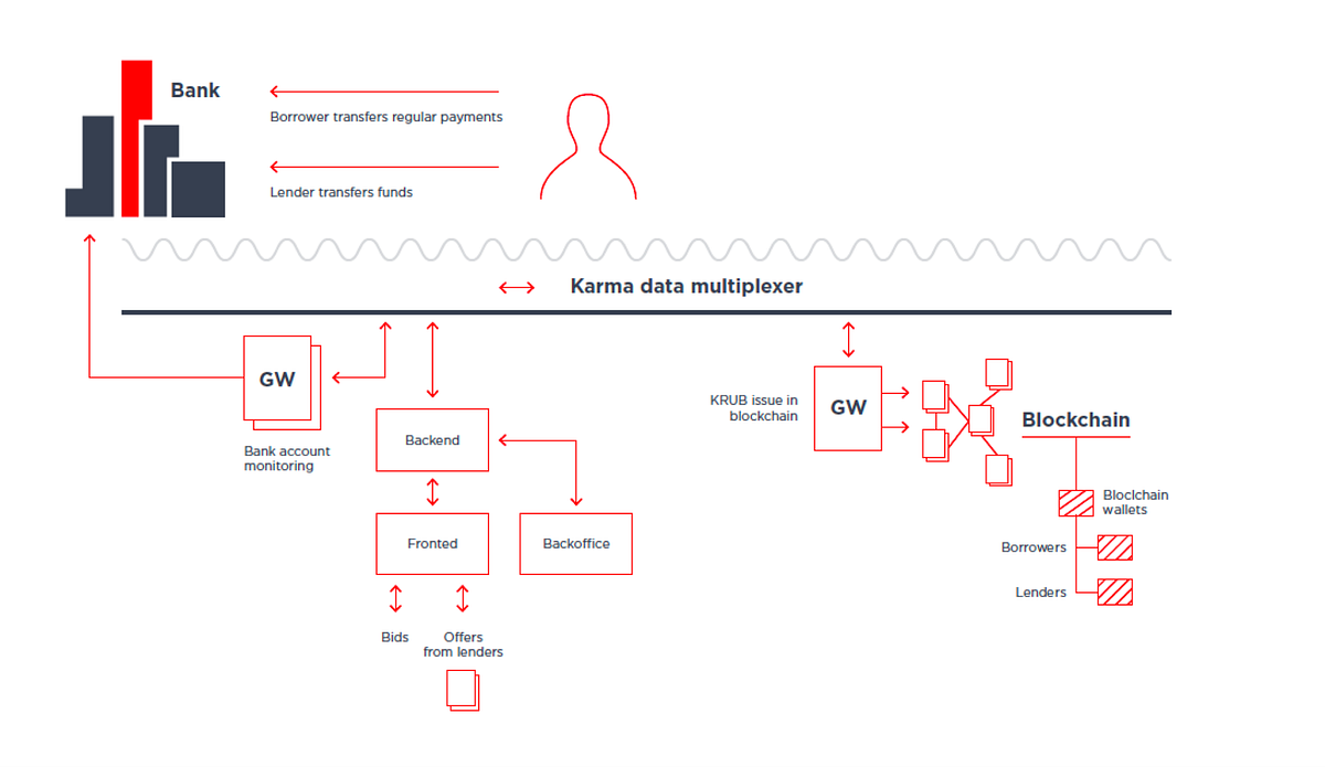 Karma Sneak-Peak. What's Under The Hood? | by Karma Project | KarmaRed ...